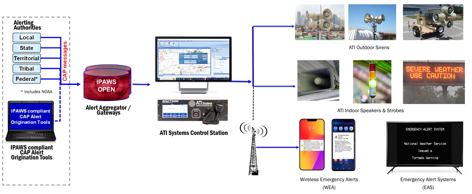 NOAA NWS & IPAWS Integrations